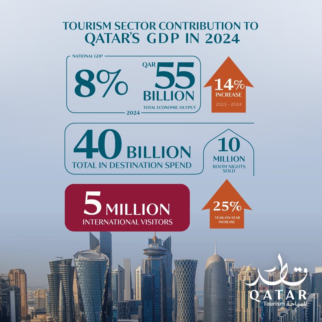 Qatar’s Tourism Sector Grows in 2024, Adds QR55 Billion to GDP